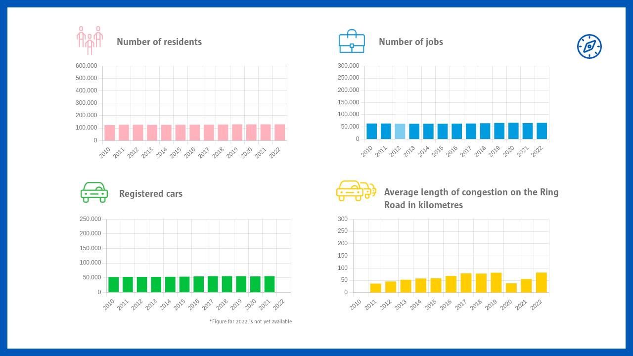 Key figures - Mobility trends 2022