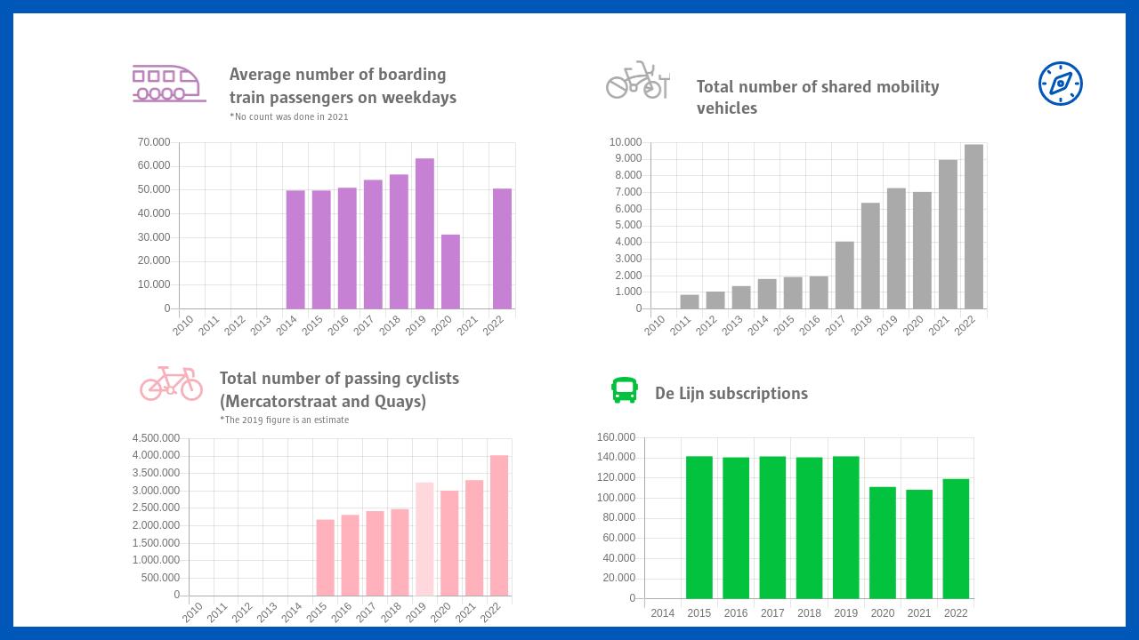 Key figures - Mobility trends 2022