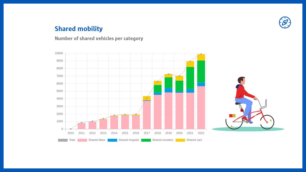 Shared mobility - Mobility trends 2022