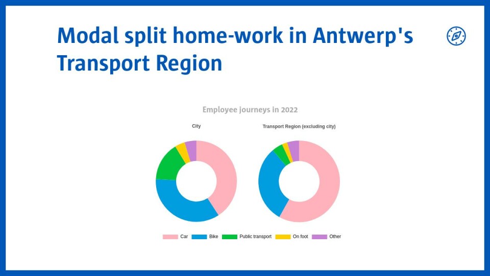 Modal split home-work in Antwerps Transport Region - Mobiliteitstrends ...