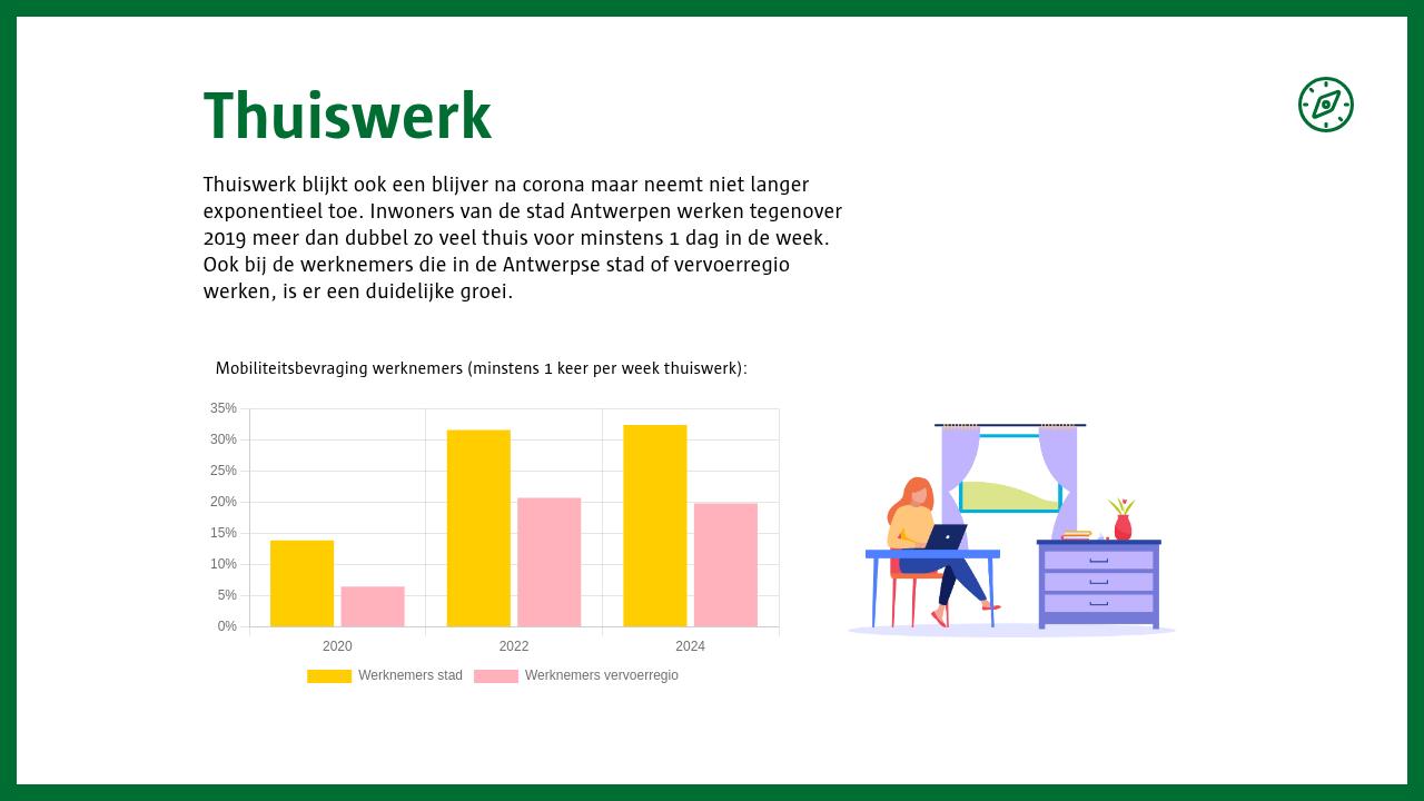 Thuiswerk - Mobiliteitstrends 2024