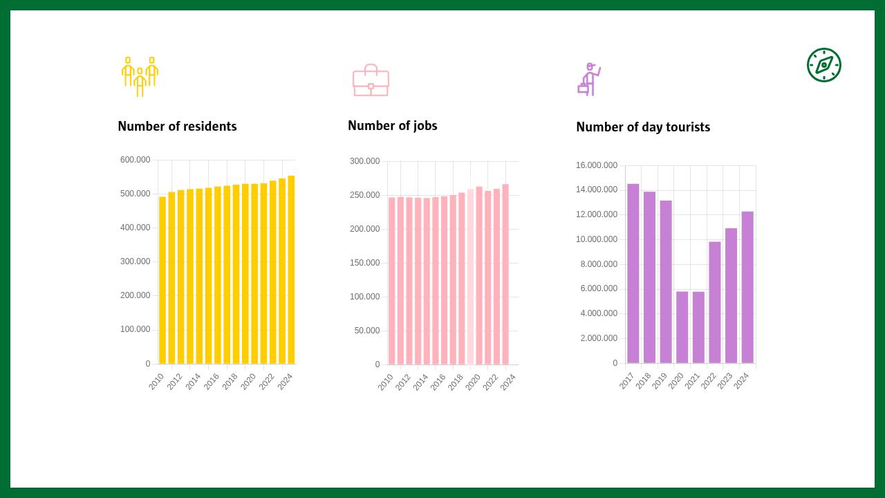 Key figures - Mobility trends 2024
