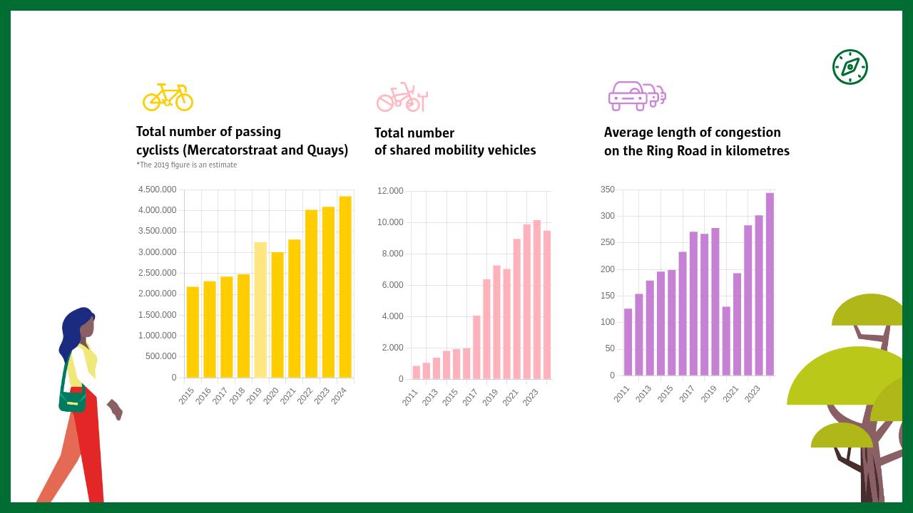 Key figures - Mobility trends 2024