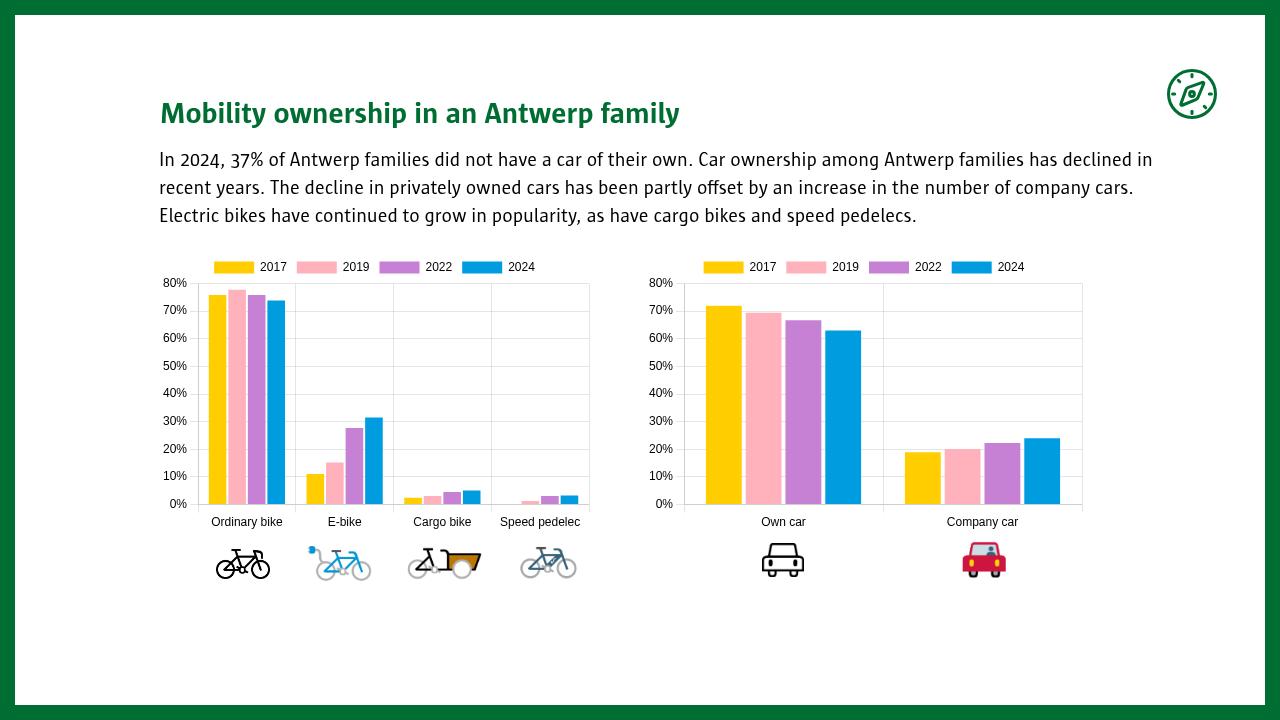 Mobility ownership in an Antwerp family - Mobility trends 2024