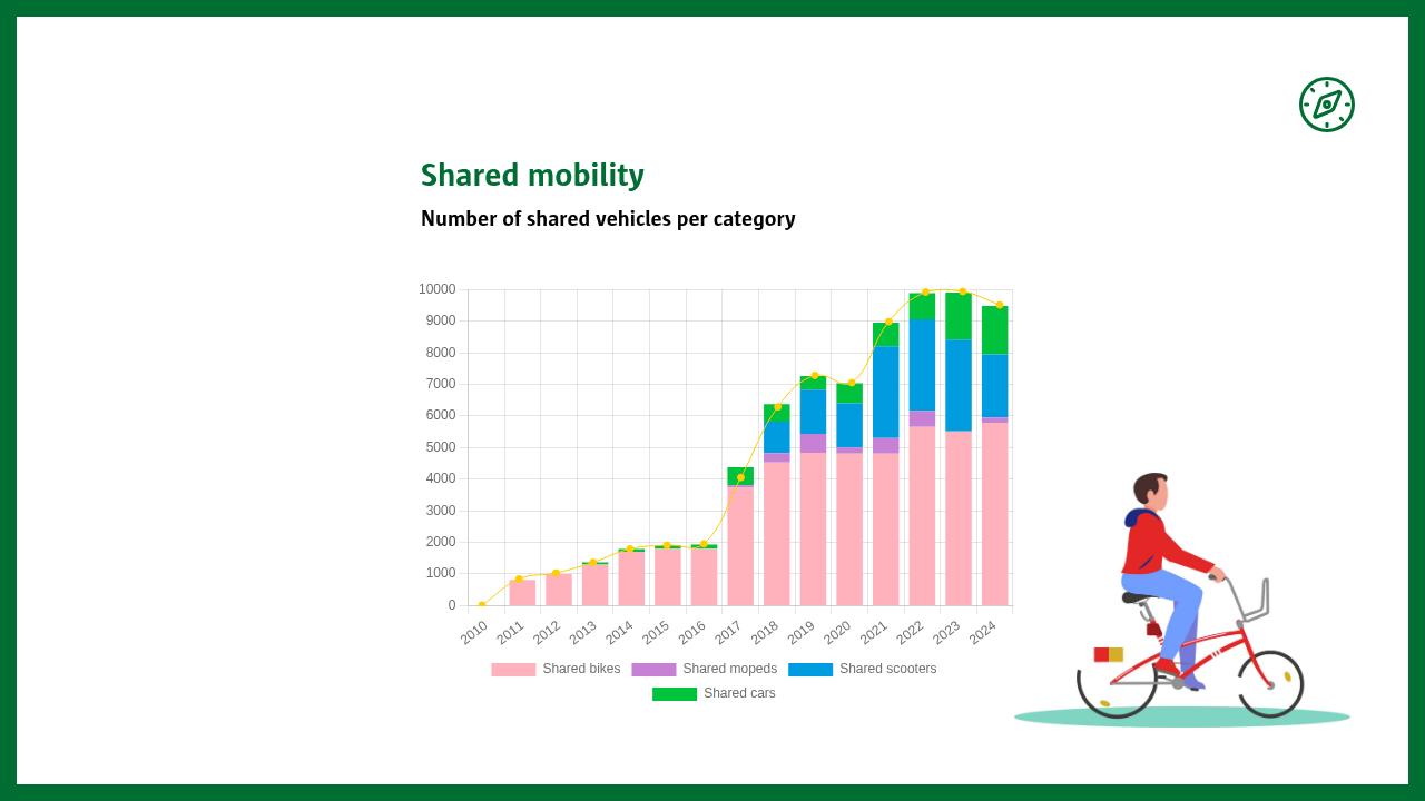 Shared mobility - Mobility trends 2024