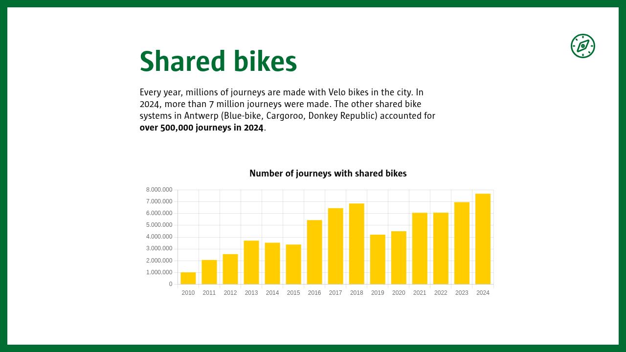 Shared bikes - Mobility trends 2024