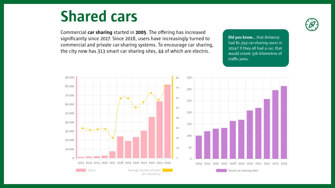 Shared cars - Mobility trends 2024