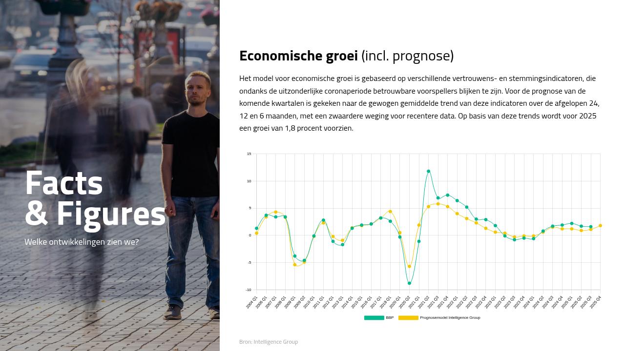 Facts & figures - Update cijfers arbeidsmarkt Q3 2025
