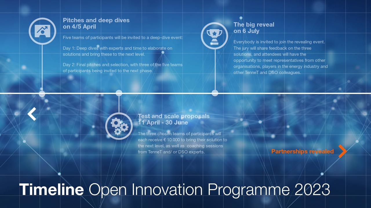 Timeline - Open Innovation Programme TenneT