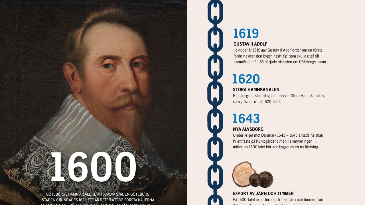 Hamnens historia - 1600-talet