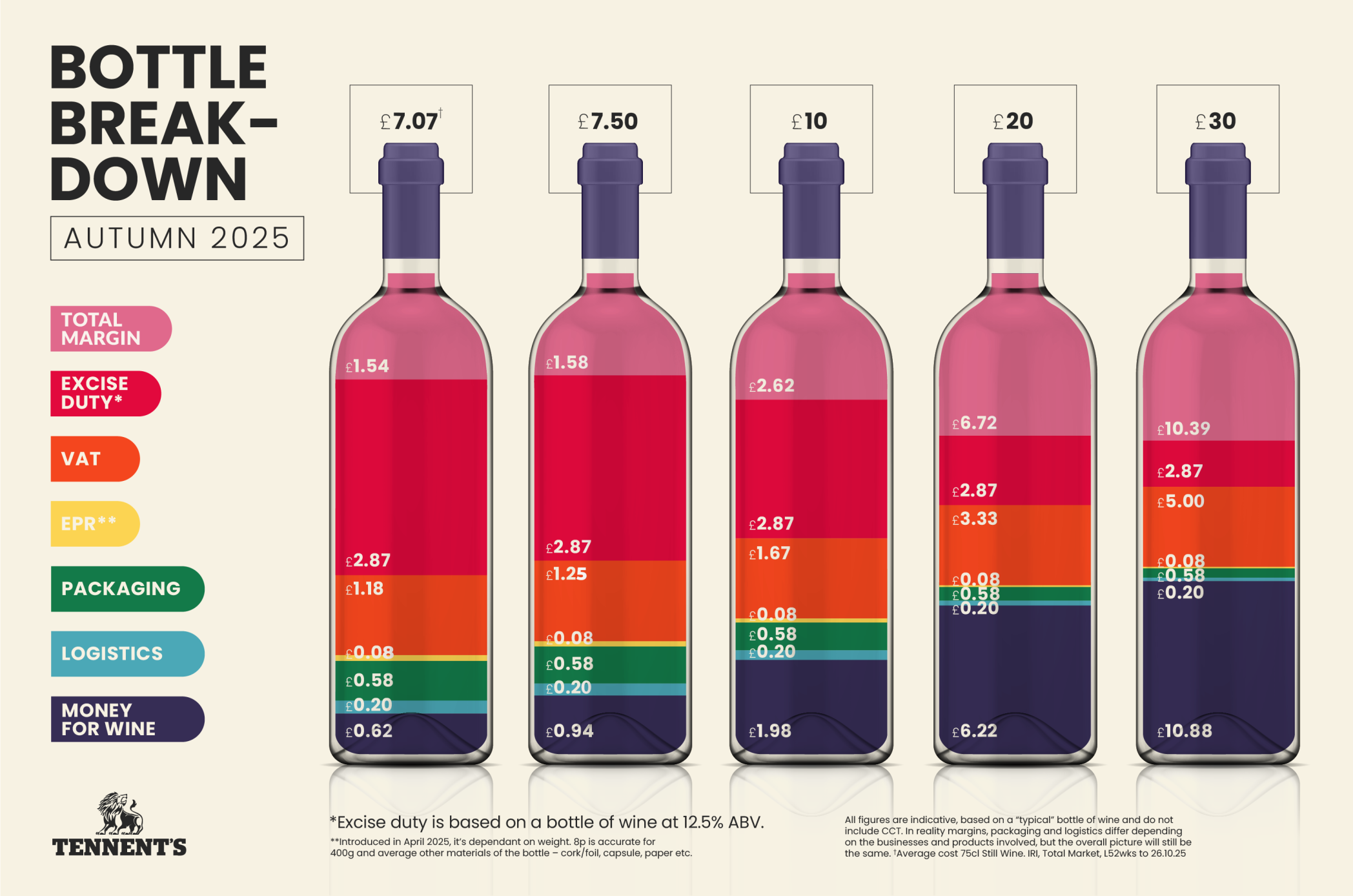 Alcohol Duty Changes Explained - Tennent's Direct Micro Content