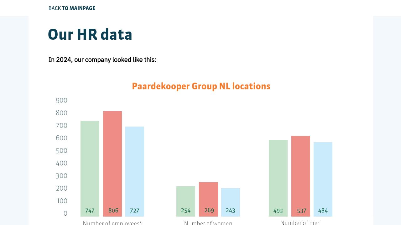 Our HR data - RDP Sustainability Report 2024