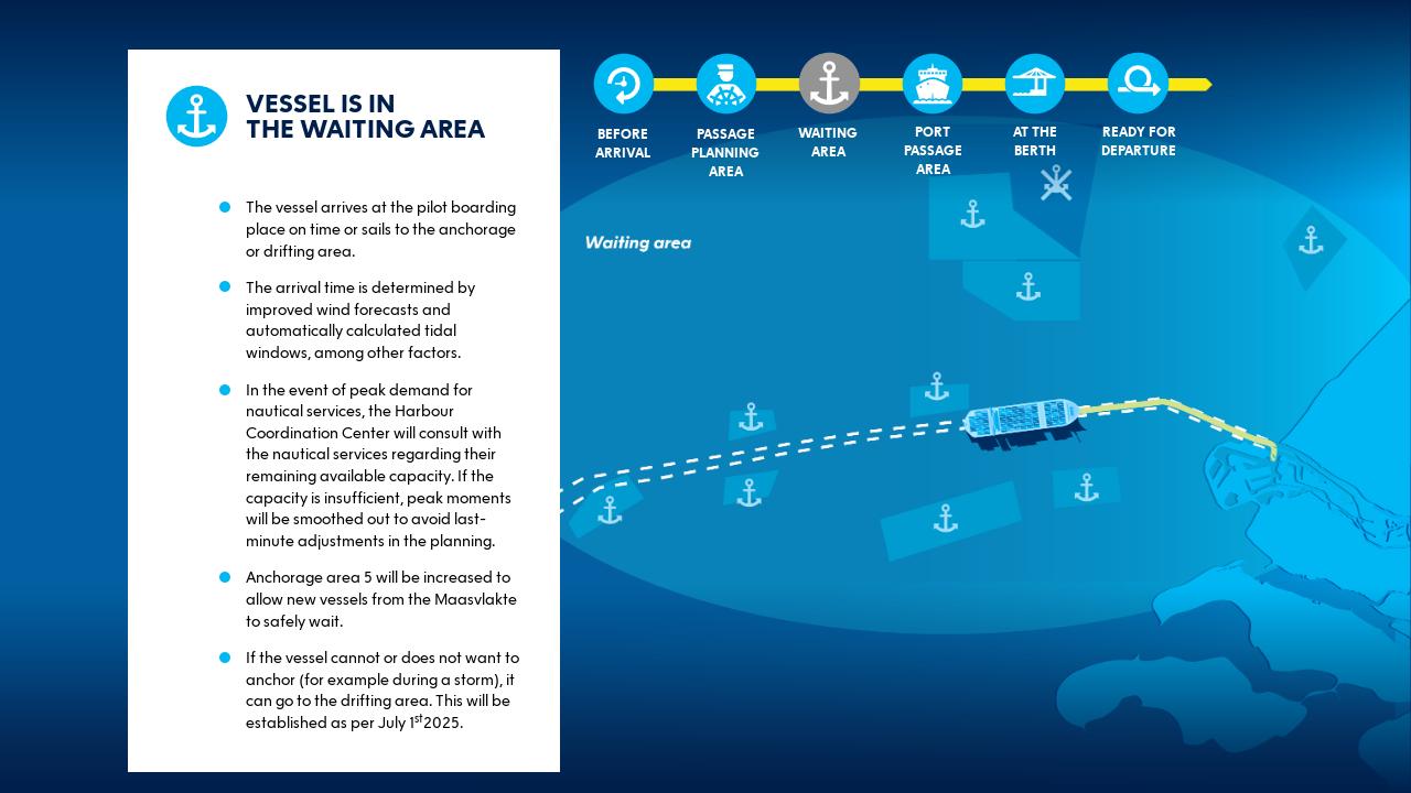 Waiting area - Port Call Optimisation