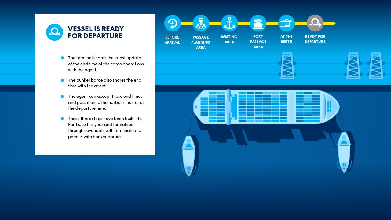 Ready for departure - Port Call Optimisation