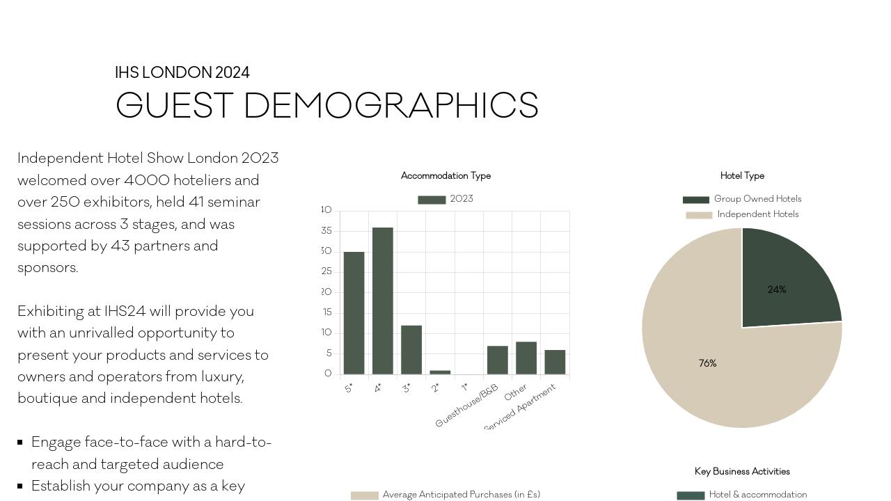 Guest Demographics - Independent Hotel Show London 2024
