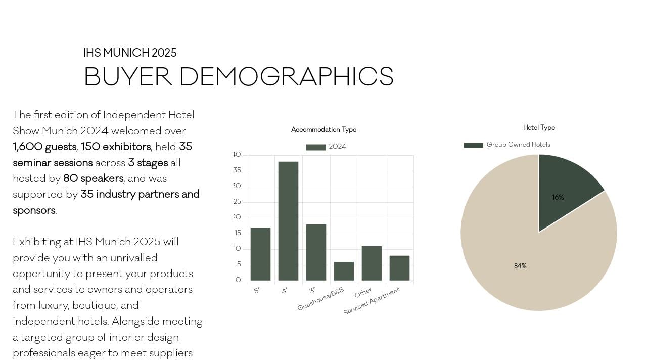Guest Demographics - IHM25 Sales Brochure