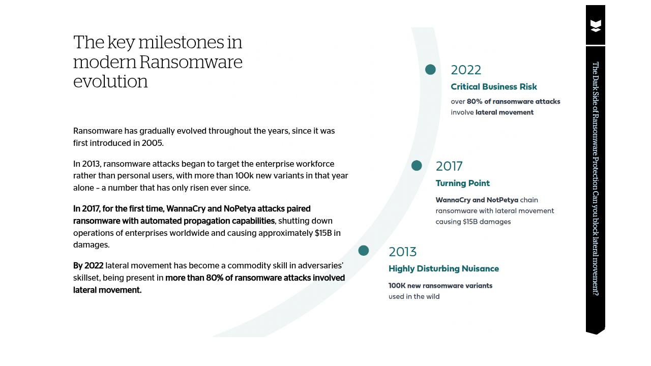 The key milestones in modern Ransomware evolution - eBook: The Dark ...