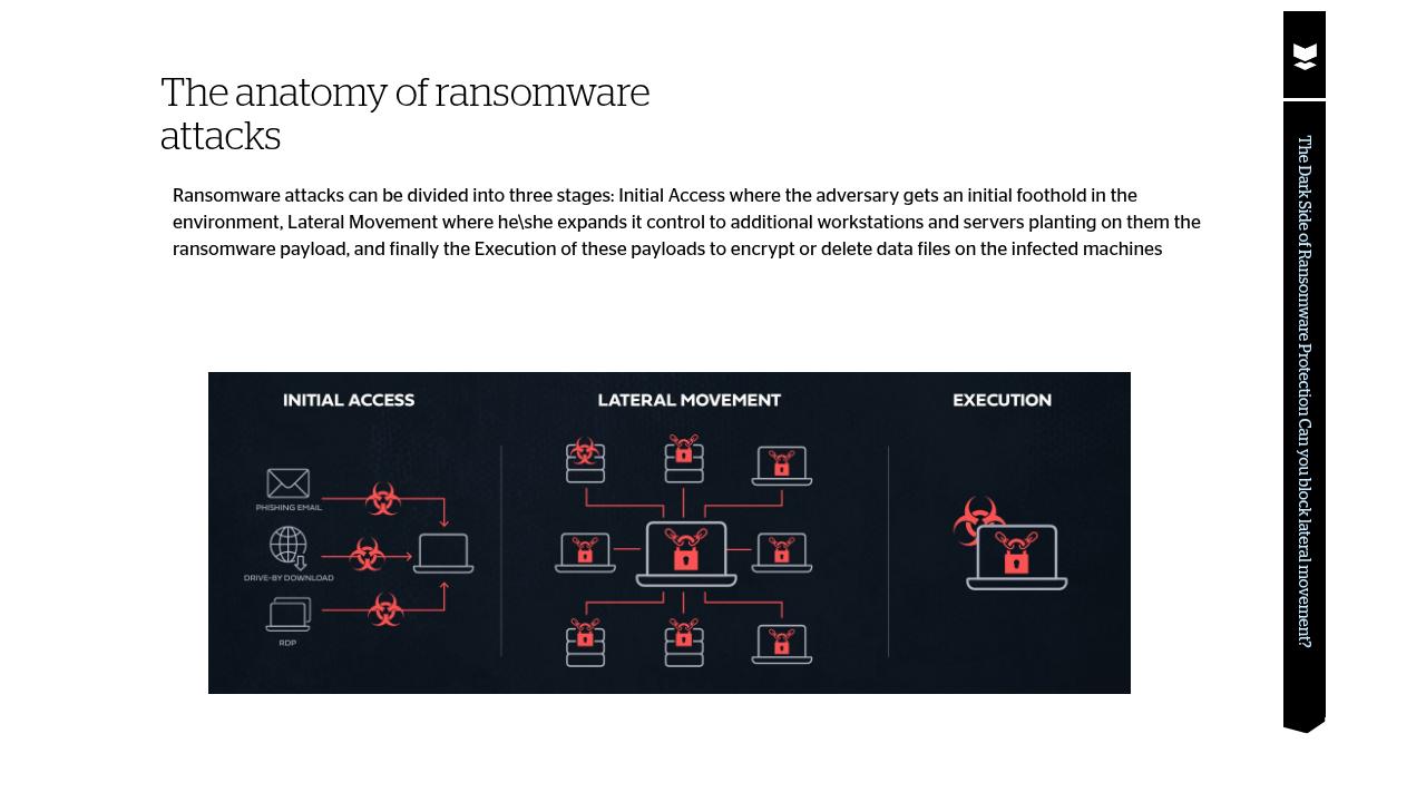 The anatomy of ransomware attacks - eBook: The Dark Side of Ransomware ...
