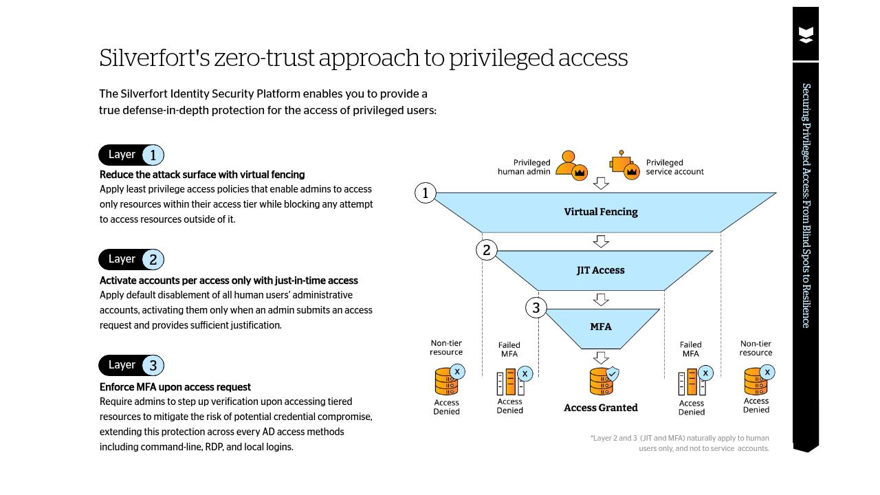 Silverfort's Zero-Trust Approach to Privileged Access - Securing Privileged Access: From Blind ...