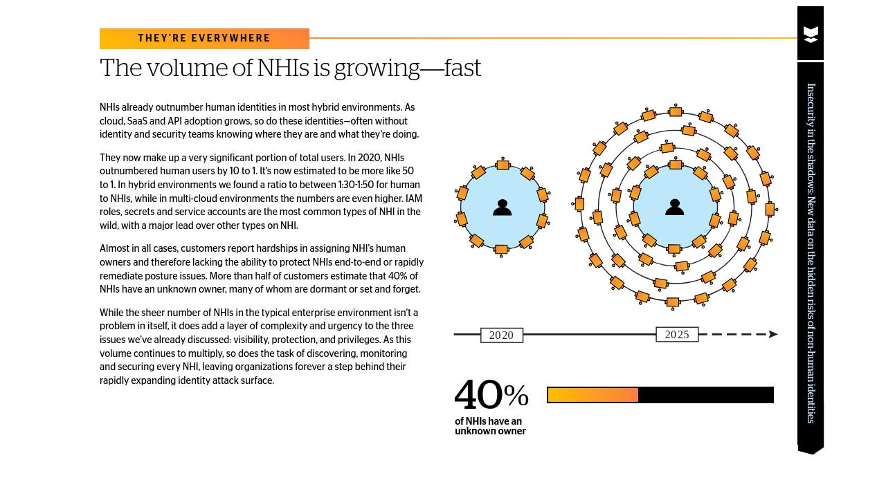 The volume of NHIs is growing—fast - Insecurity in the shadows: New ...